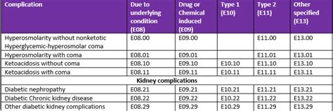 Diabetes ICD Mellitus Type And Insipidus Examples