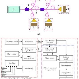 Schematic Diagram Of Laser Controlled Intelligent Initiation System Download Scientific