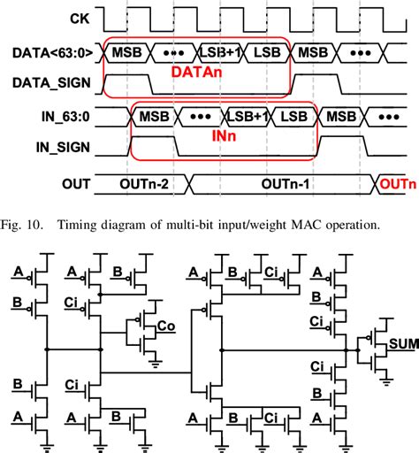 figure 10 from a 1 8b reconfigurable digital sram compute in memory macro for processing neural