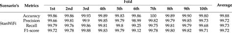 Performance Result Of The Proposed Stc Nlstmnet Model On The Stanwifi Download Scientific