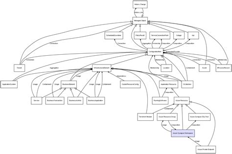 Ci Class Azure Synapse Workspace