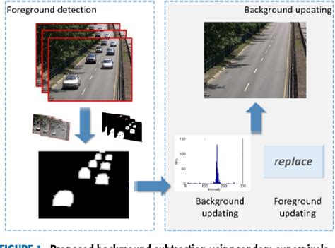 Figure 1 From Background Subtraction Based On Random Superpixels Under