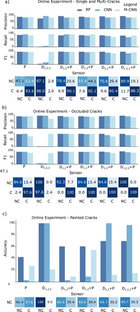 Results Of The Online Experiment For Each Modality The Results Are