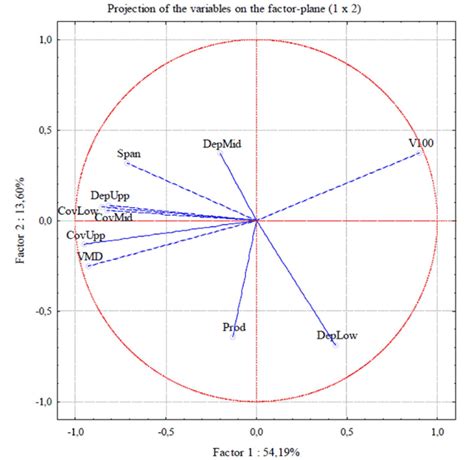 Projection Of The Variables In The Plane Defined By The Two Principal