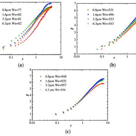 Influence Of Surface Roughness On β τ Curve At Three Different We A Download Scientific