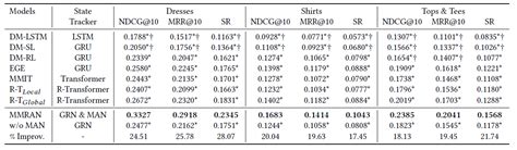 논문 리뷰 Multi Modal Dialog State Tracking For Interactive Fashion