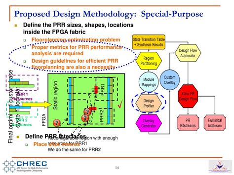 Ppt Design Framework For Partial Run Time Fpga Reconfiguration Powerpoint Presentation Id