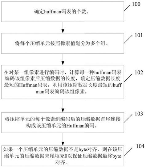 Grouped Adaptive Entropy Coding Compression Method Eureka Patsnap