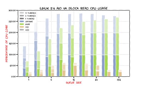 Asynchronous Reading Cpu Usage On Linux 54 Download Scientific Diagram