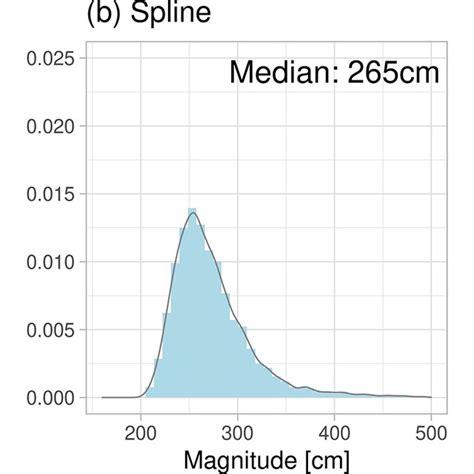 Theoretical Upper Limit µ − σ ξ For The Annual Maximum Sea Level In Download Scientific