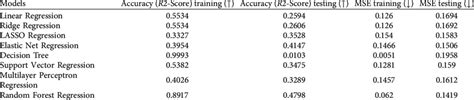 L2 Regularization Based Regression Algorithms With Accuracy And Error