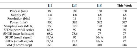 Table From A Bit MS S Pipelined ADC Using A Multi Level Dither Technique Semantic Scholar