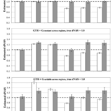 influence of variable codon frequencies variable transition rates and