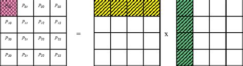 Figure 2 From Scaling Linear Algebra Kernels Using Remote Memory Access Semantic Scholar