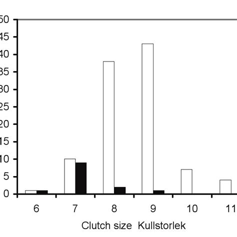 The Distribution Of Clutch Sizes Of Coal Tits Near Örebro South