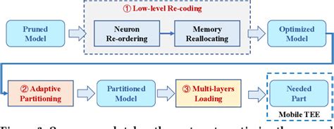 figure 1 from secure and efficient mobile dnn using trusted execution environments semantic