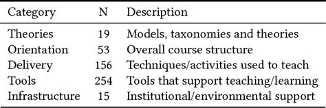 Table 3 From Introductory Programming A Systematic Literature Review Semantic Scholar