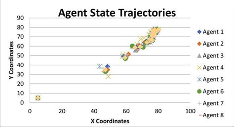 Multi Agent Robot Motion Planning For Rendezvous Applications In A