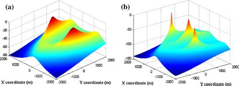 Evaluation Of The Inverse Cost Functions Of The Dpd Algorithms In The