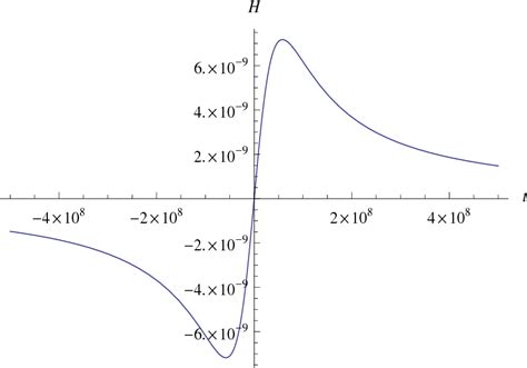 Figure Showing The Behavior Of The Hubble Parameter Ht In The