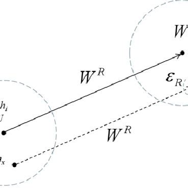 Vector Representation Of Relation Download Scientific Diagram