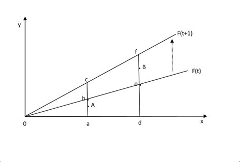 Concept Of Distance Function In The Malmquist Index Download