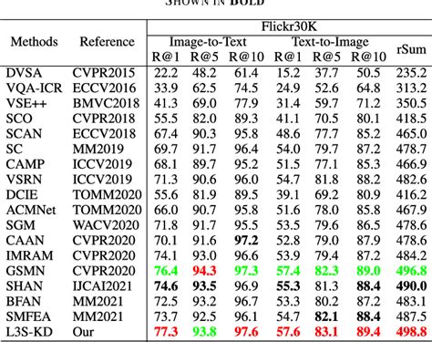 Table Ii From Latent Space Semantic Supervision Based On Knowledge Distillation For Cross Modal