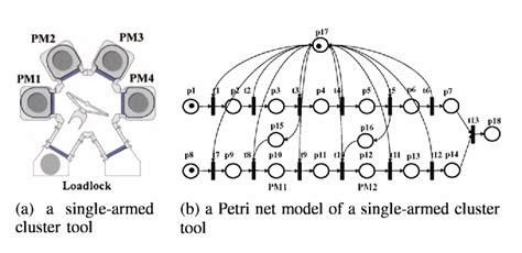 Figure 10 From A Petri Net Based Modeling And Scheduling With A Branch