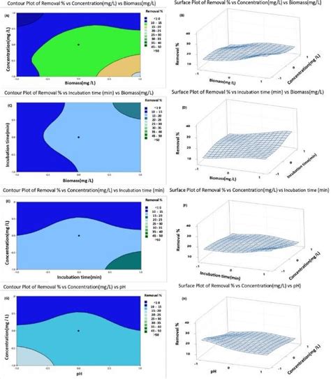 3d Response Surface Plots Left And Two Dimensional Contour Plots