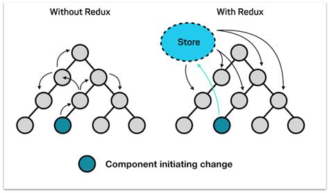 Redux Immutable Update Patterns Logrocket Blog