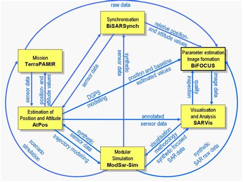 Figure 1 From Bistatic Exploration Using Spaceborne And Airborne Sar Sensors A Close