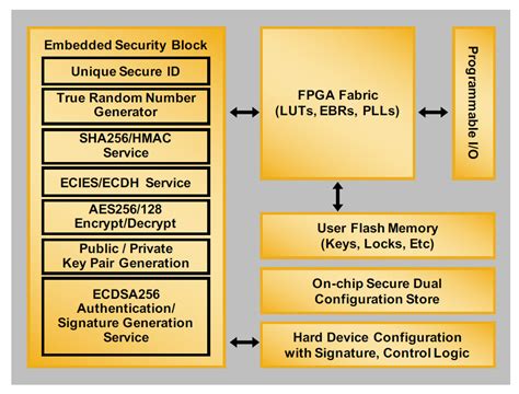 Designing Hardware For Data Privacy Edn