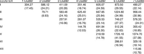 average intra and inter cluster distance d2 and d values in brassica