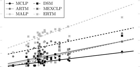 1 Computation Time For Different Models And Instance Sizes