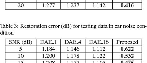 Table 3 From Ensemble Modeling Of Denoising Autoencoder For Speech Spectrum Restoration