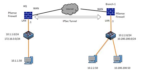 How To Configure FortiGate IPsec VPN With Multiple Subnets GetLabsDone