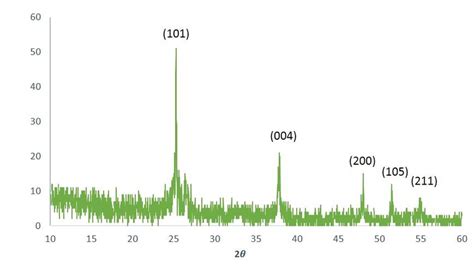 Xrd Pattern Of Tio 2 Nanoparticles Matched To The Jcpds Standard Tio 2 Download Scientific