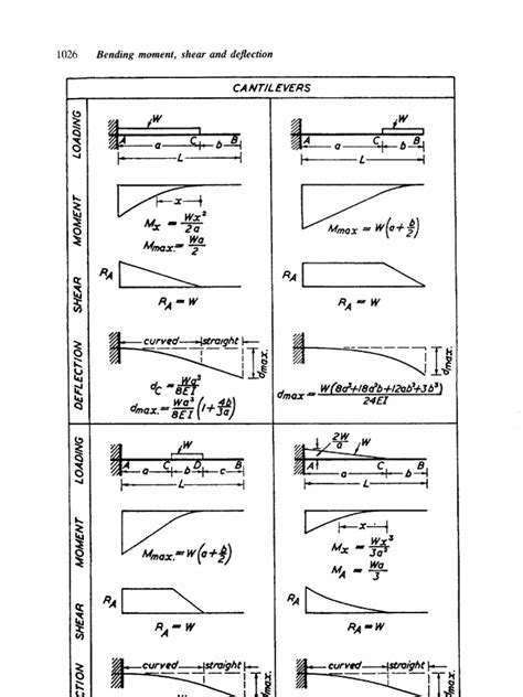 Structural Analysis Formulas Pdf