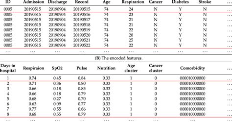 An Illustration Of The Emr And Feature Encoding A The Emr Raw Data Download Scientific Diagram