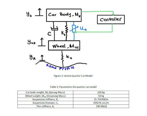 Solved Quarter Car Suspension System 1write A Report On How