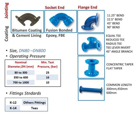Ductile Iron Fittings Series Lye