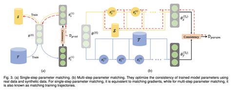 新加坡国立大学 数据集蒸馏全面综述 智源社区