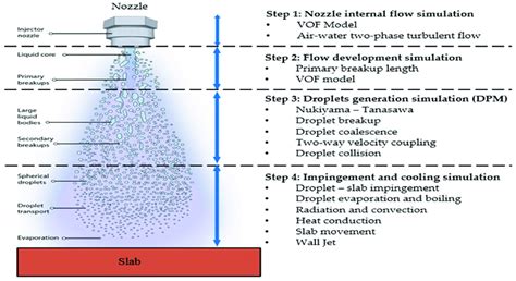 Simulation Methodology Physics And Cfd Models Of Spray Cooling Download Scientific Diagram