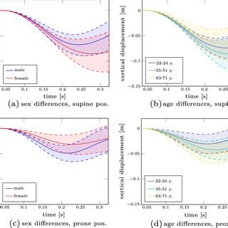 Differences In Vertical Displacement For Different Ages And Sexes Download Scientific Diagram