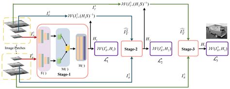 Unsupervised Multi Scale Stage Content Aware Homography Estimation