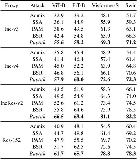 Table 2 From Transferable Adversarial Examples With Bayes Approach