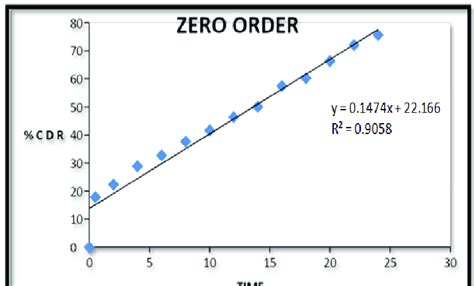 Zero Order Kinetics For The Phytosomal Gel Download Scientific Diagram