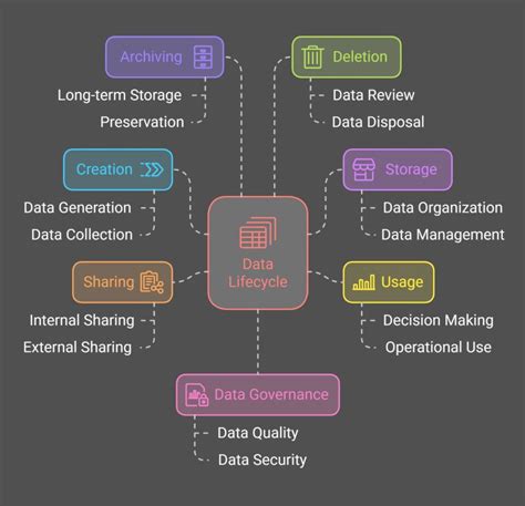 Datalifecycle Datagovernance Data Data Data Governance