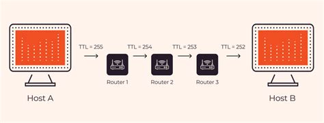 What Is Time To Live Ttl How Does Ttl Work