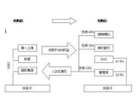 杠杆收购 搜狗百科